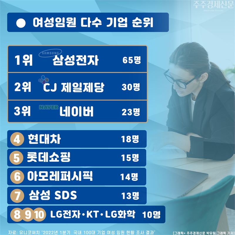 [카드뉴스] 여전한 유리천장 조선·철강·해운사 여성임원 0 주주경제신문